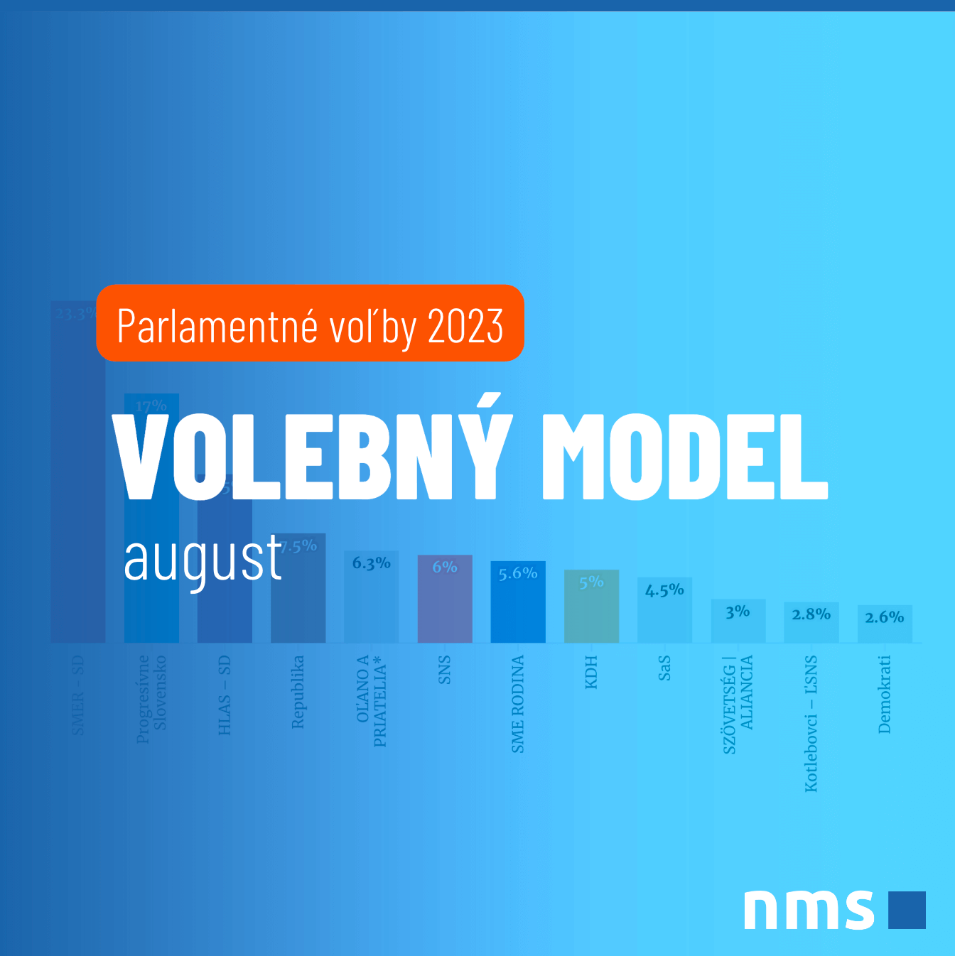 Predvolebný prieskum - august 2023 | NMS Market Research